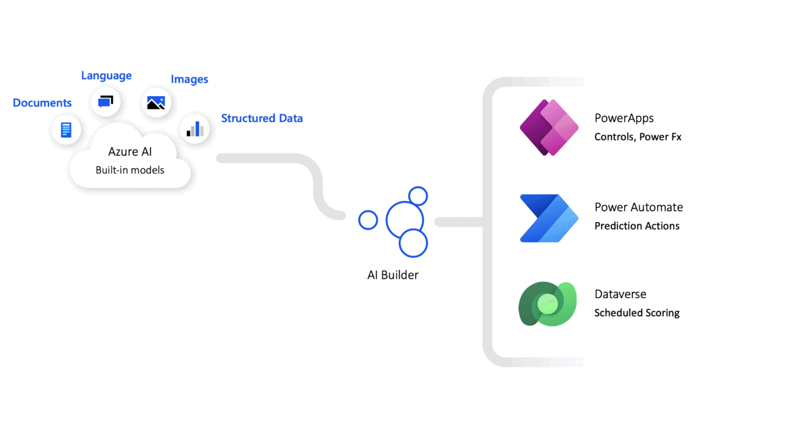 How to Use AI Builder in Power Automate - moddan.school